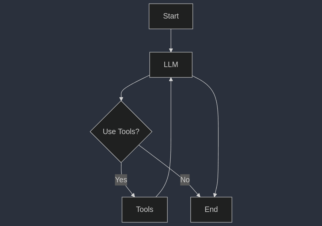 Introduction au pattern ReAct avec LangGraph - AI Squad by Reboot Conseil